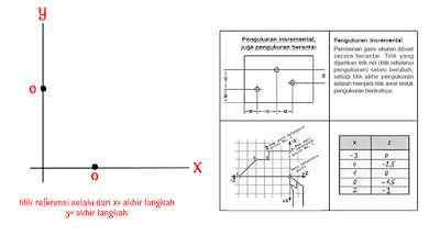 Perbedaan Program Absolute dan Incremental - TEKNIK MESIN
