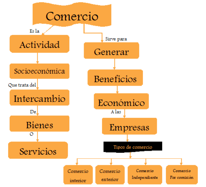 Cracker Industries & CIA: Mapa conceptual comercio