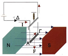 PHYSIC LESSONS: ΔΥΝΑΜΗ LAPLACE (ΛΑΠΛΑΣ)