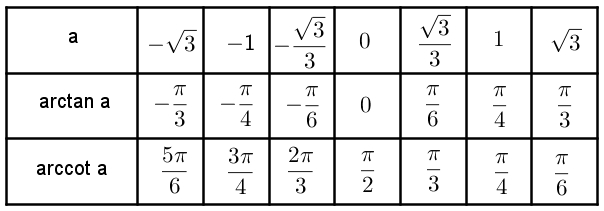 Копилка: Значения обратных тригонометрических функций