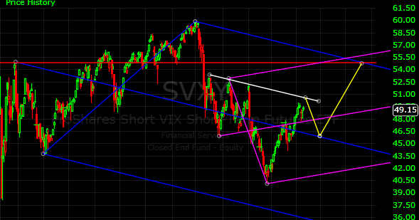 Cyclical Market Analysis: SVXY = Drop into Month-End