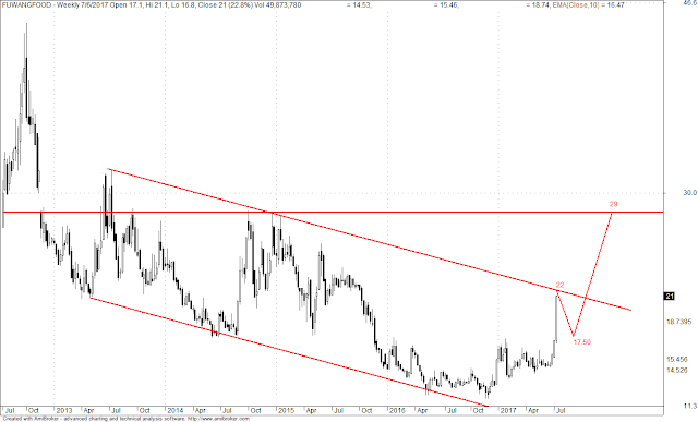 DSE Stock Chart Analysis: FUWANGFOOD