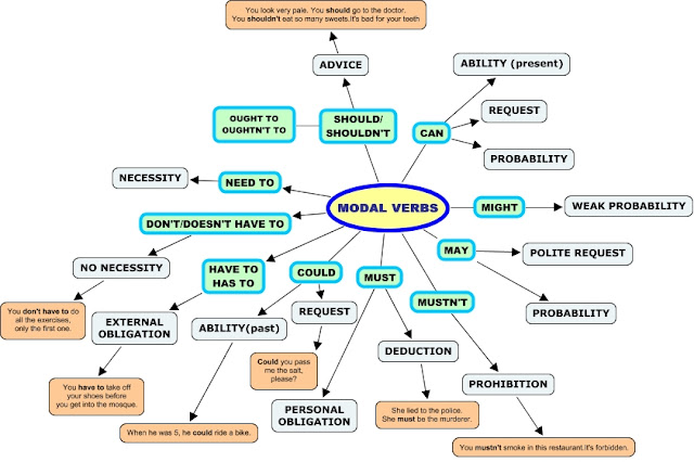 TALLERES DE INGLÉS: Modal Verbs (Verbos modales)