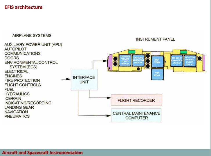 EASA PART 66- Module - 5 AME Exam - EFIS(Electronic Flight Instument ...