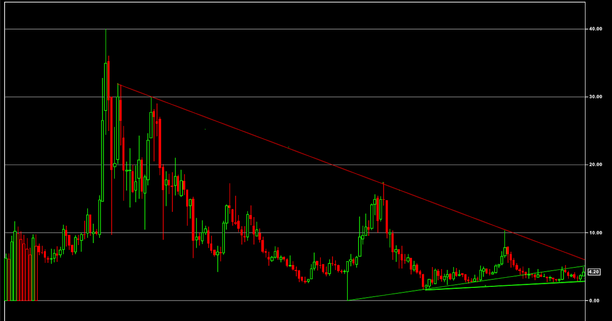 .: Triangle Pattern on Secular & Tertiary Trends - (NASDAQ:REFR ...