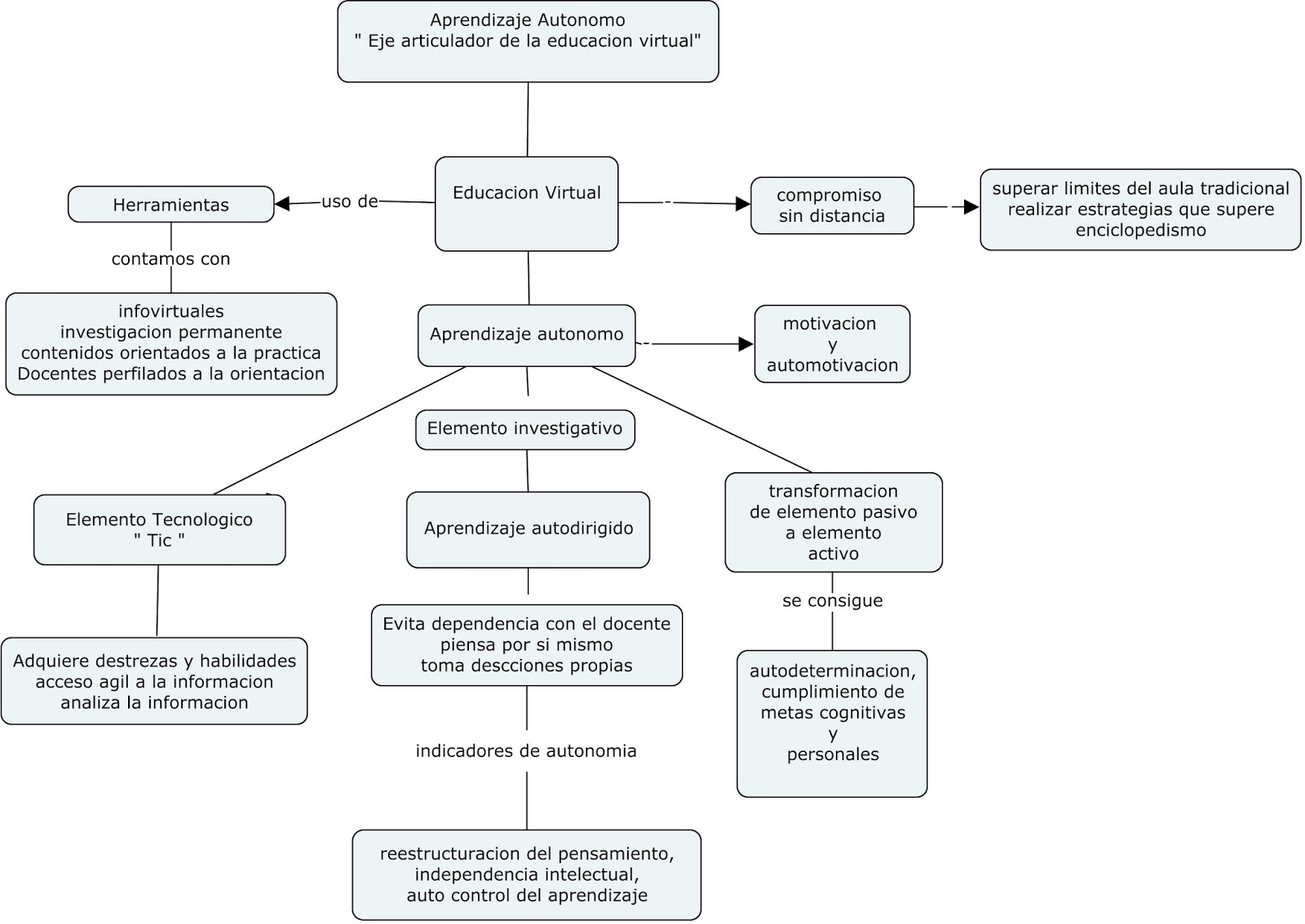 UnADM: Mapa conceptual Aprendizaje autonomo