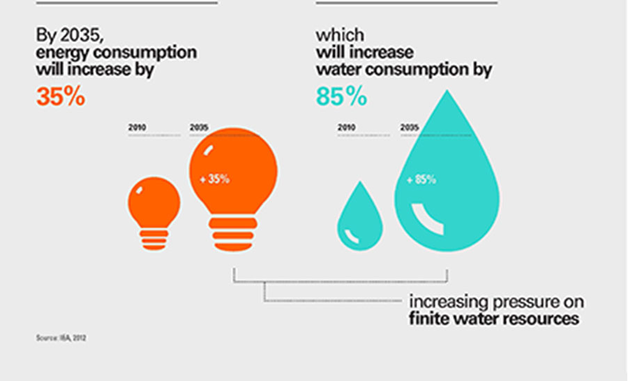 Infographic – Water and Energy (World Bank) | thegreenmarketoracle