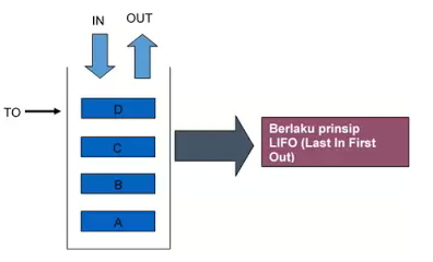 Struktur Data: STACK