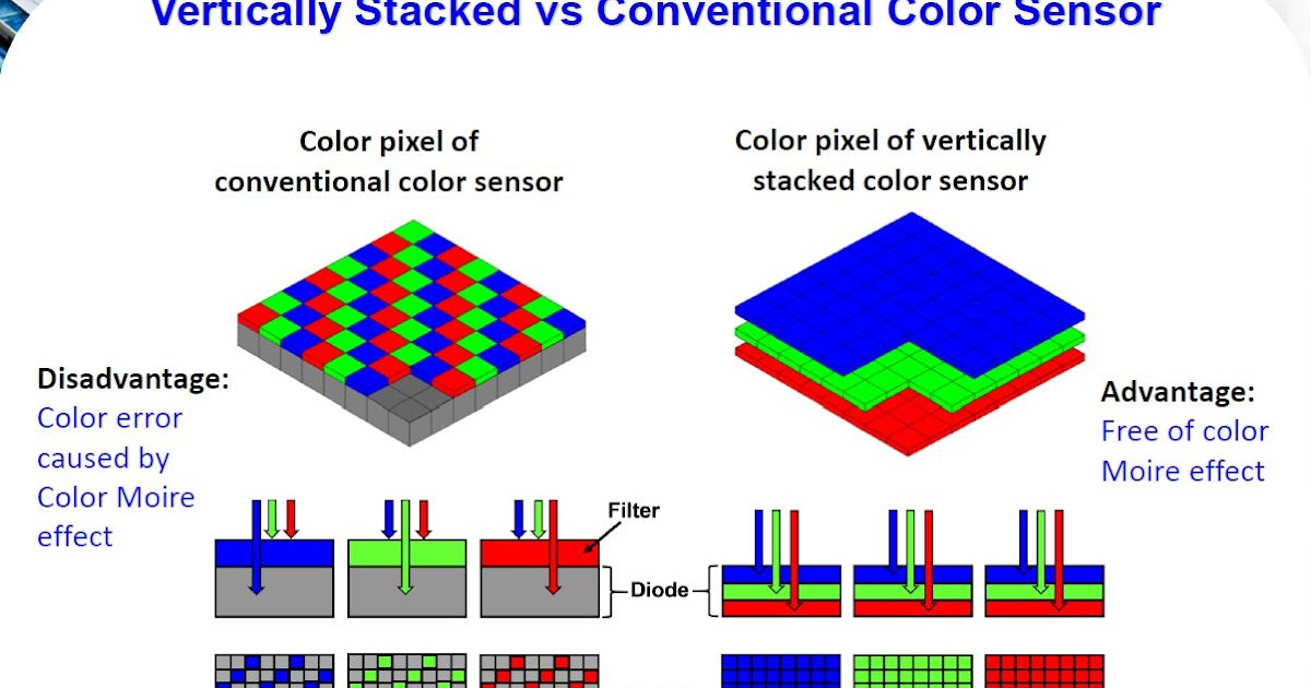 Image Sensors World: Perovskite 3-Layer Sensor Fulfills Foveon's ...