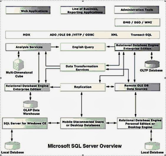 Bài 1: Giới Thiệu SQL Server