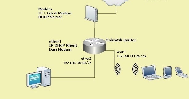 Konfigurasi router sebagai internet gateway