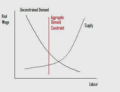mainly macro: Aggregate demand and the labour market