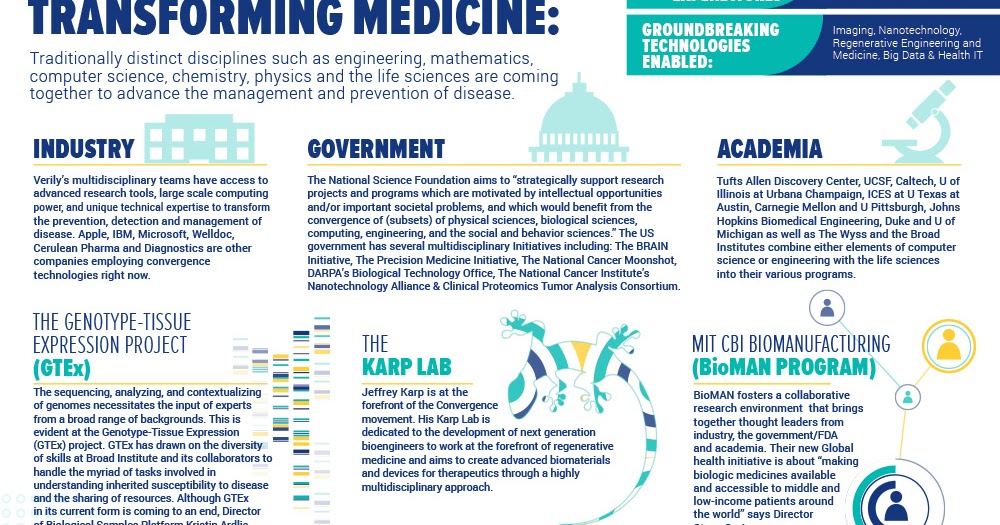 Future of BioPharma: INFOGRAPHIC: The Convergence Transforming Medicine