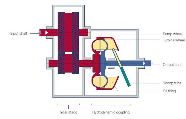 Power plant maintenance: Geared variable speed coupling / Geared ...