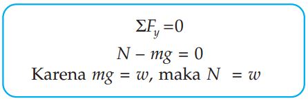 Penerapan Hukum Newton pada Katrol dan Lift - Menu Pengetahuan
