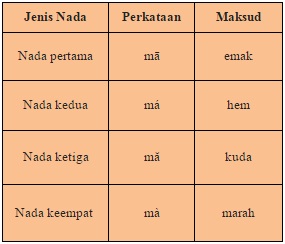 Tutorial Bahasa Mandarin Hanyu Pinyin #1 : Nada ~ Qiya Saad
