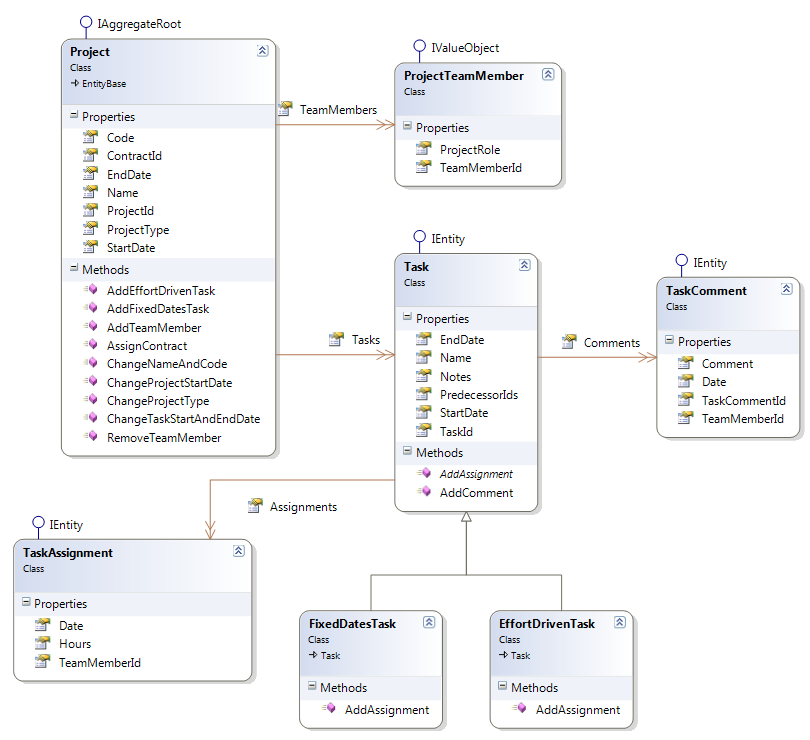 Practical Domain Driven Design