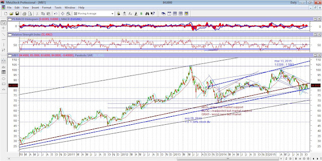 The Amazing Chart : Guide to Global Stock Market