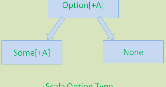 Rams (Java, Scala, Python,Spark, NoSQL, Hadoop, Kafka, AWS, GCP): Scala's Option/Some/None Type ...