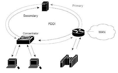 SEMINAR TOPICS: Fiber Distributed Data Interface (FDDI)