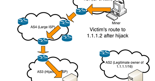Network & Security : BGP Hijacking