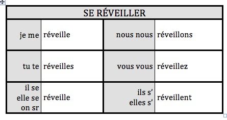 ISM Français 1: FR I -Semestre II.VI.32-34 Les verbes réfléchis
