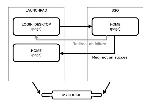 Using Multiple Authentication Schemes For Your Apex Application
