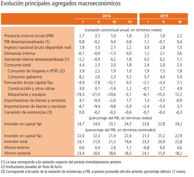 PIB Chile – Tercer trimestre 2015, según el Banco Central