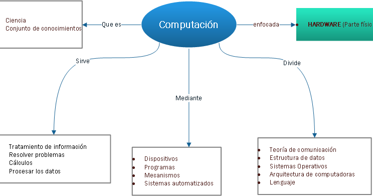 Mantenimiento de computadoras: Organizador gráfico de Computación e ...