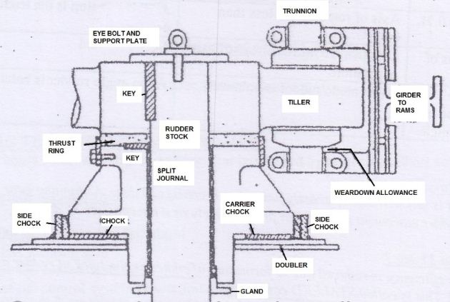 Naval architecture and marine engineering knowledge: Ship rudder အေ ...