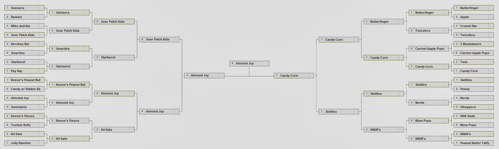 Oh the Hubanity: Candy Bracket