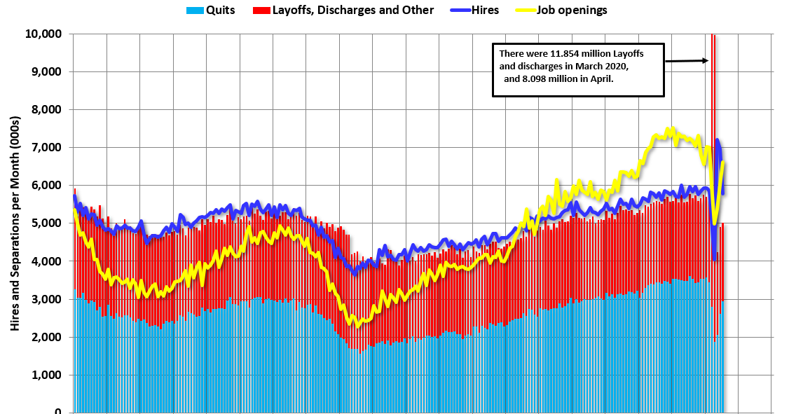 Calculated Risk: BLS: Job Openings increased to 6.6 Million in July