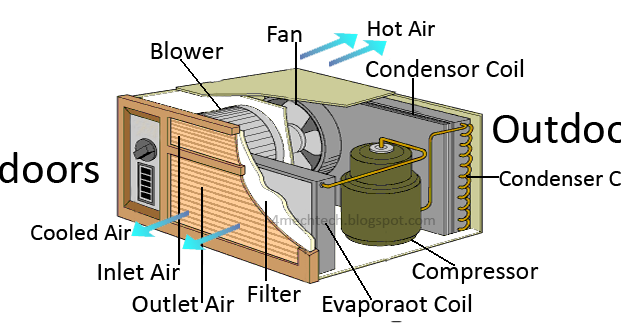 Mechanical Technology: Working of Window Air-Conditioner