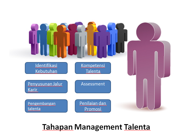 MSDM123.com: Tahapan Manajemen Talenta