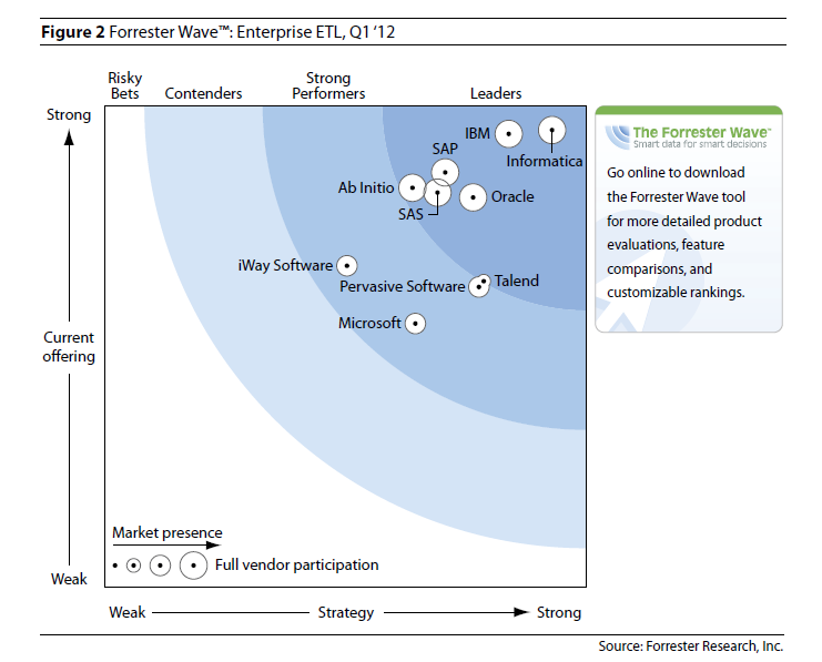 DWBIAnalytics: The Forrester Wave™ Enterprise ETL, Q1 2012