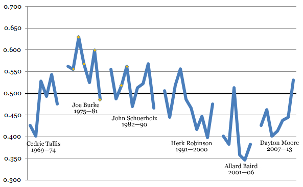 Royal Heritage: Assessing The Royals General Managers