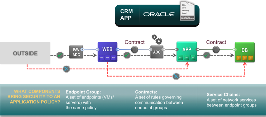 Next Generation DC Fabrics & More: ACI Security: Part 1