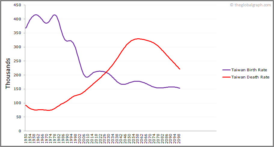Taiwan Population | 2021 | The Global Graph