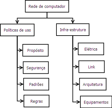 Como fazer uma EAP / WBS | Gerenciando seu Projeto