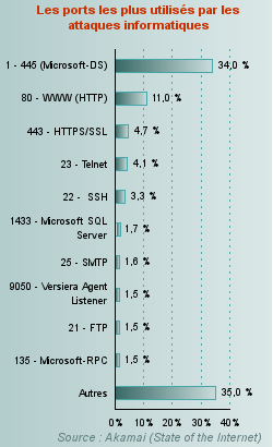 التعرف على تغرة microsoft-ds في أنظمة مايكروسفت