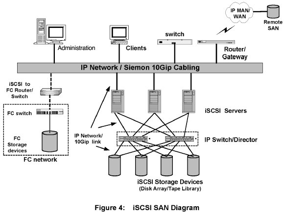computer configurations.: SAN(Storage Area Network).