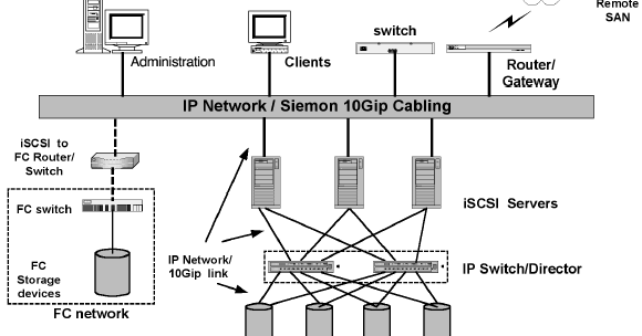 computer configurations.: SAN(Storage Area Network).