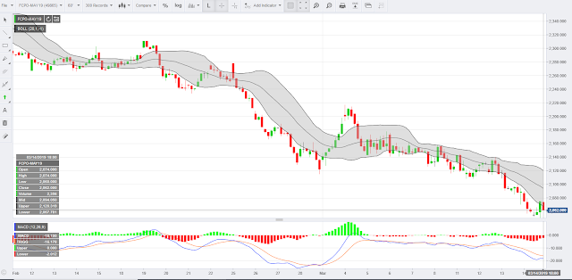 Crude Palm Oil Futures (FCPO): 3rd MONTH FCPO CONTRACT