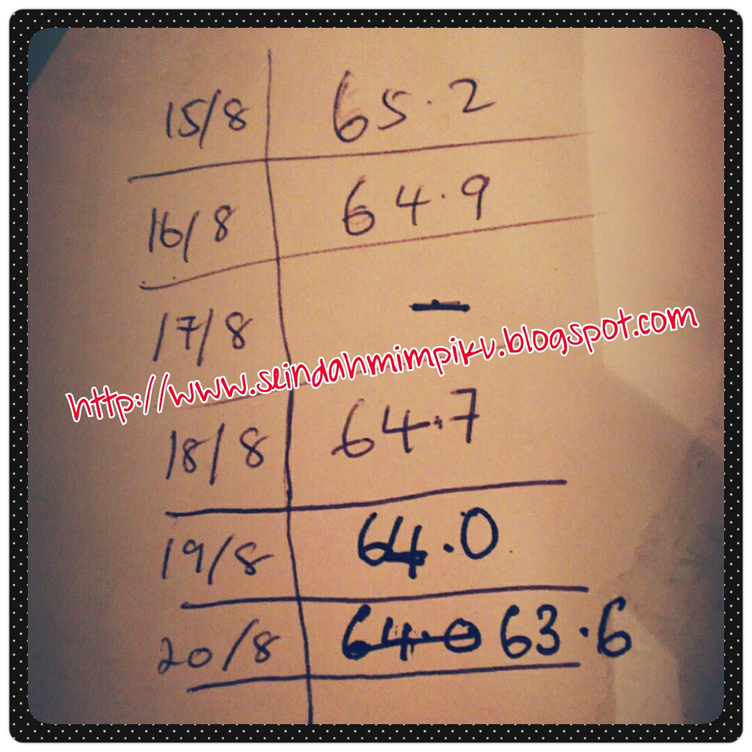 Seindah Mimpiku: Herbalife : Kembali Ke Angka 63 Dalam 2 Minggu Syawal