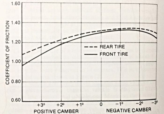 Negative Camber and Stiff Springs - Moto Cars Team