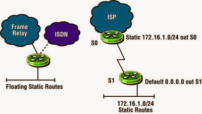 How to Configure Static Routing | CCNA In Lahore