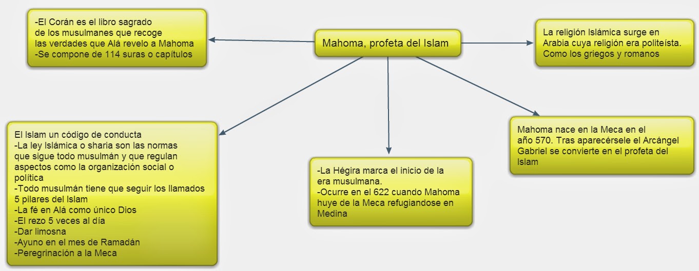 Ciencias Sociales,Geografía e Historia 2º ESO: Mahoma ,profeta del Islam