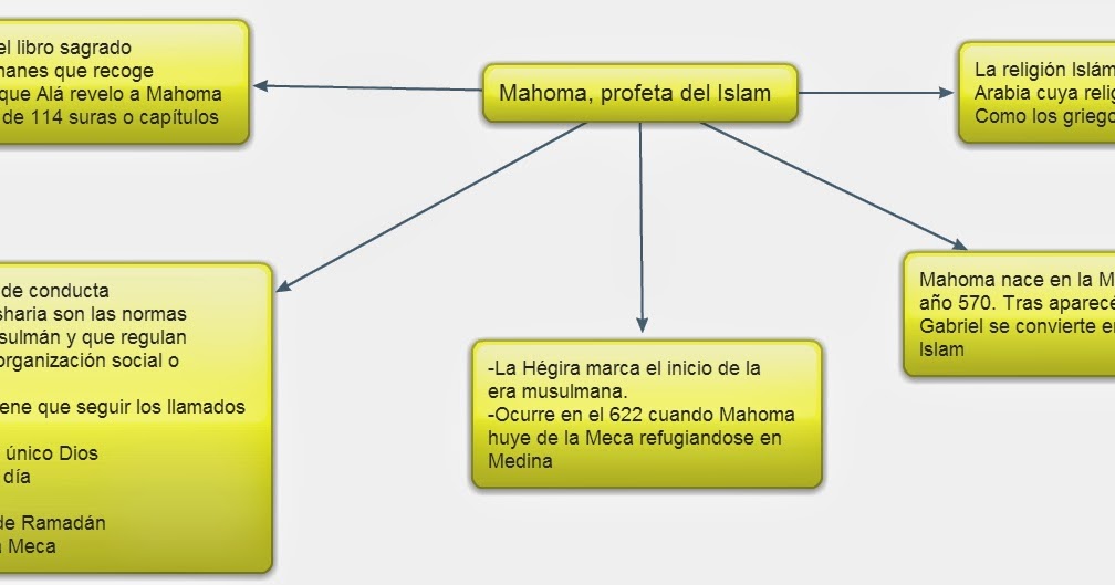 Ciencias Sociales,Geografía e Historia 2º ESO: Mahoma ,profeta del Islam