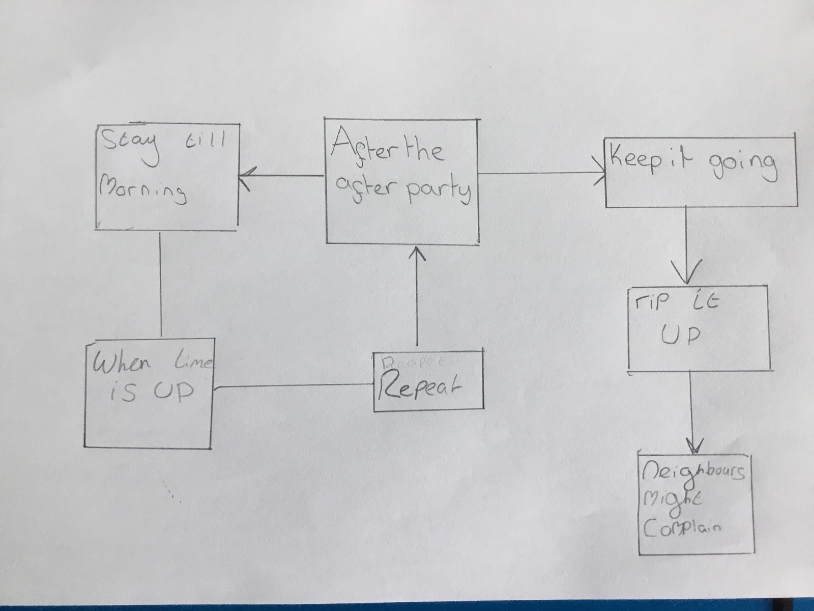 Song Lyric Flowcharts