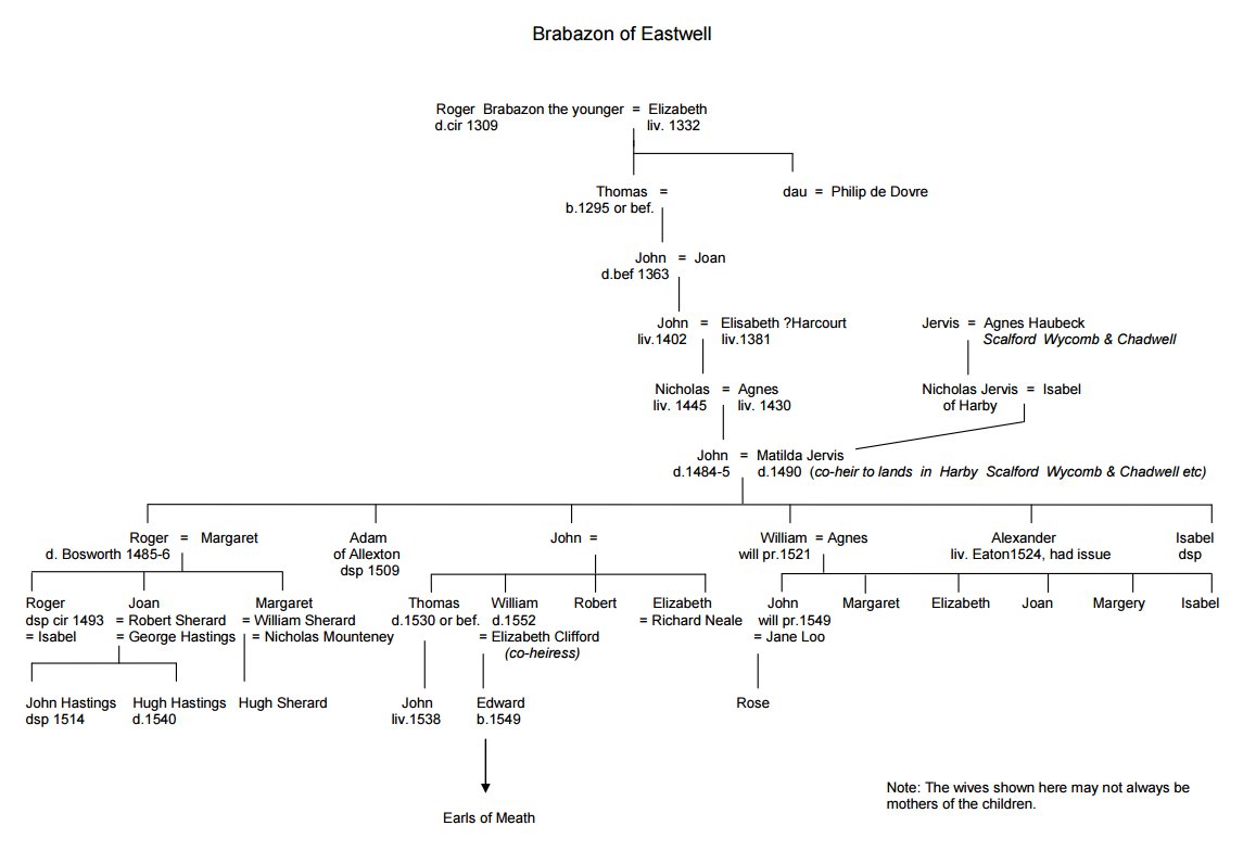 Brabazon Family History